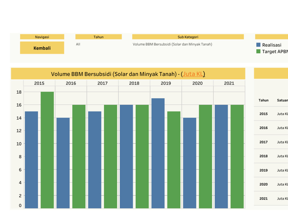 Fantastic & rich tableau dashboard | Upwork