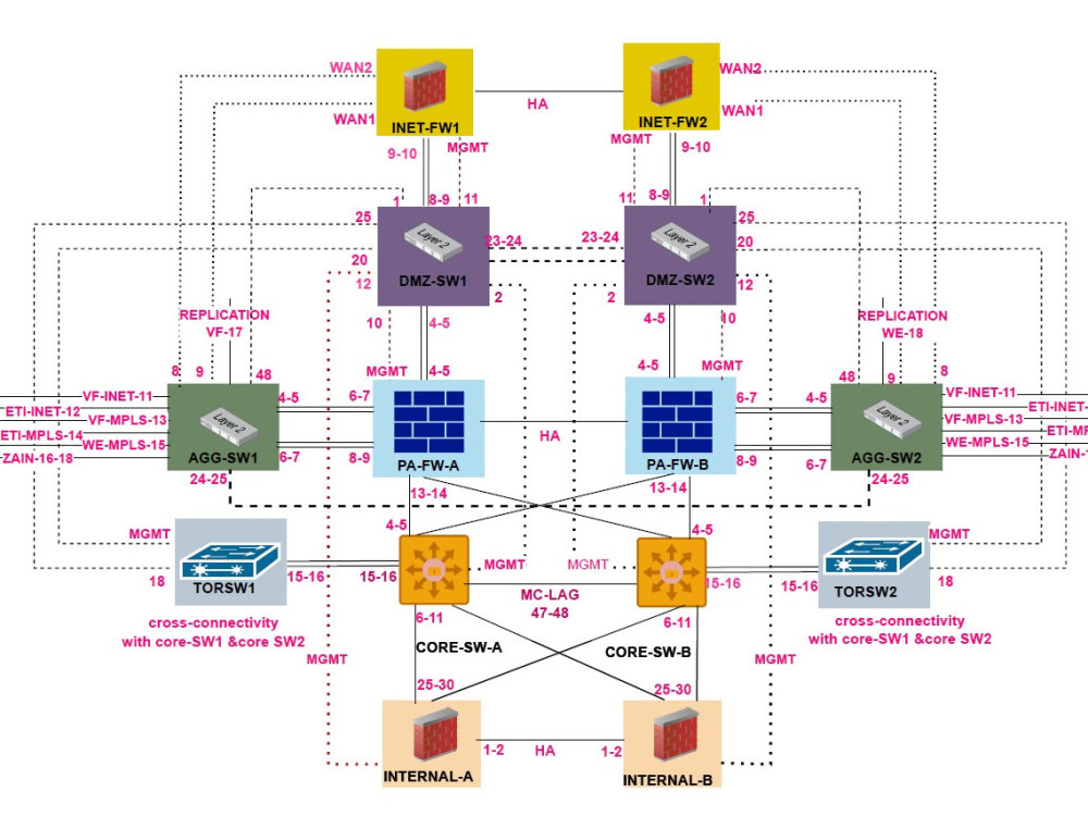Network security engineer palo alto,fortigate,sophos,cisco asa firewall ...