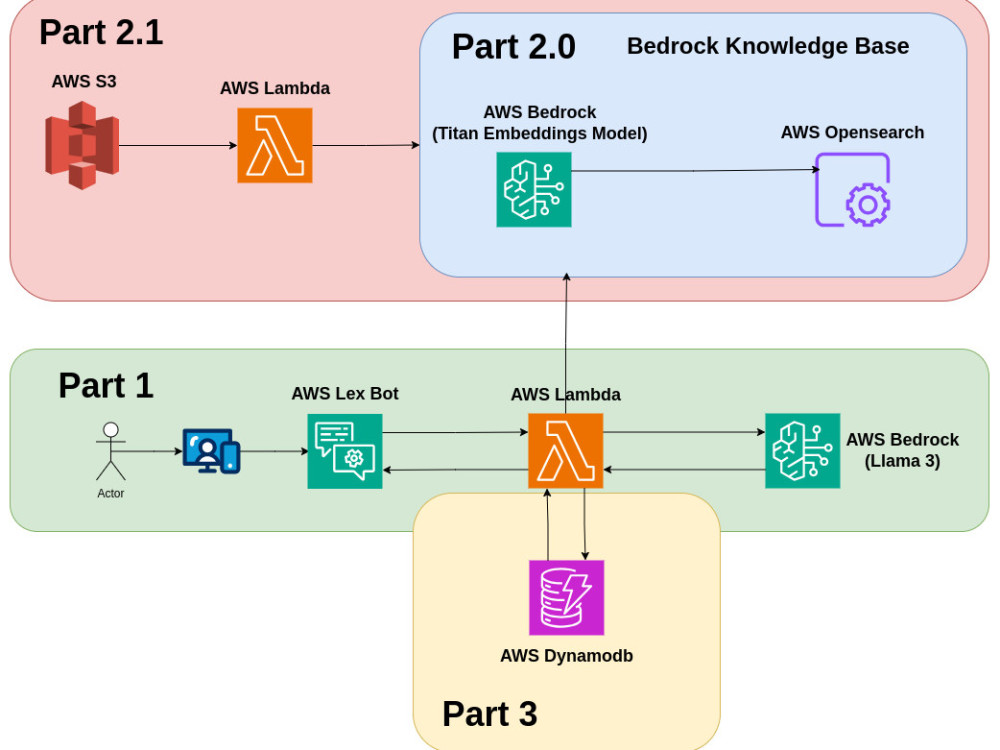 Rag lambda bedrock chatgpt fine tuning genai chatbot | Upwork