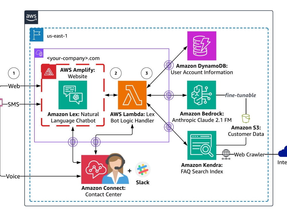 Amazon connect call center ai genai bedrock lex bot | Upwork