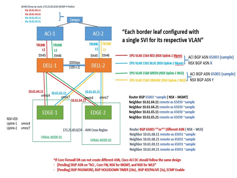 VMware VCF, VCF on VxRail Deploy and Manage | Upwork