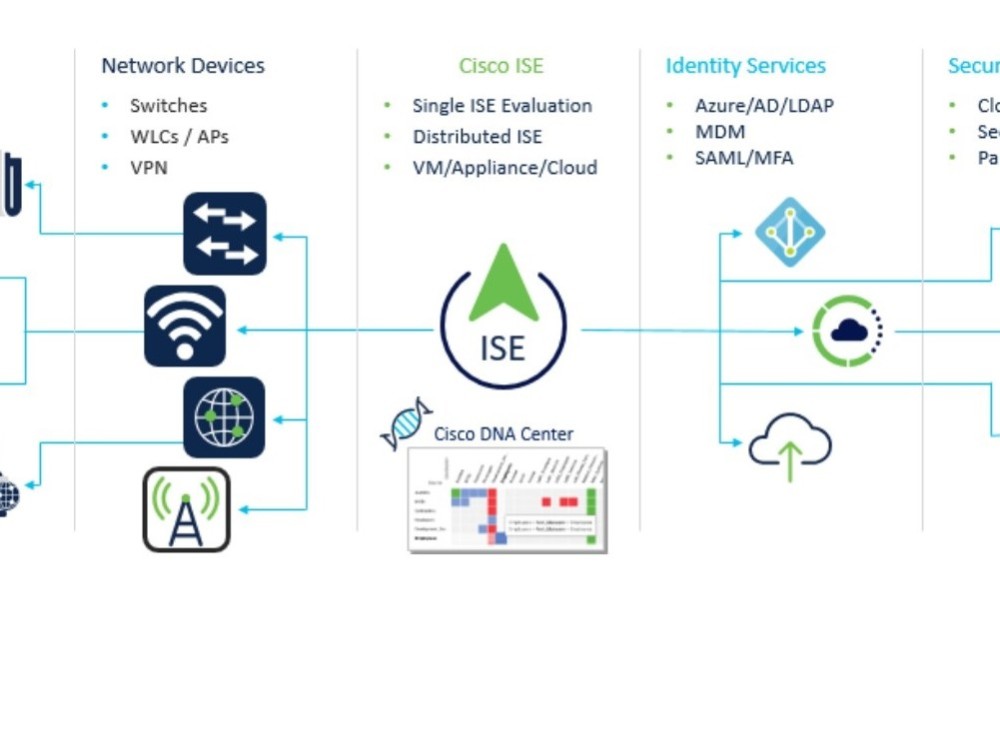 Configure cisco identity service engine ise | Upwork