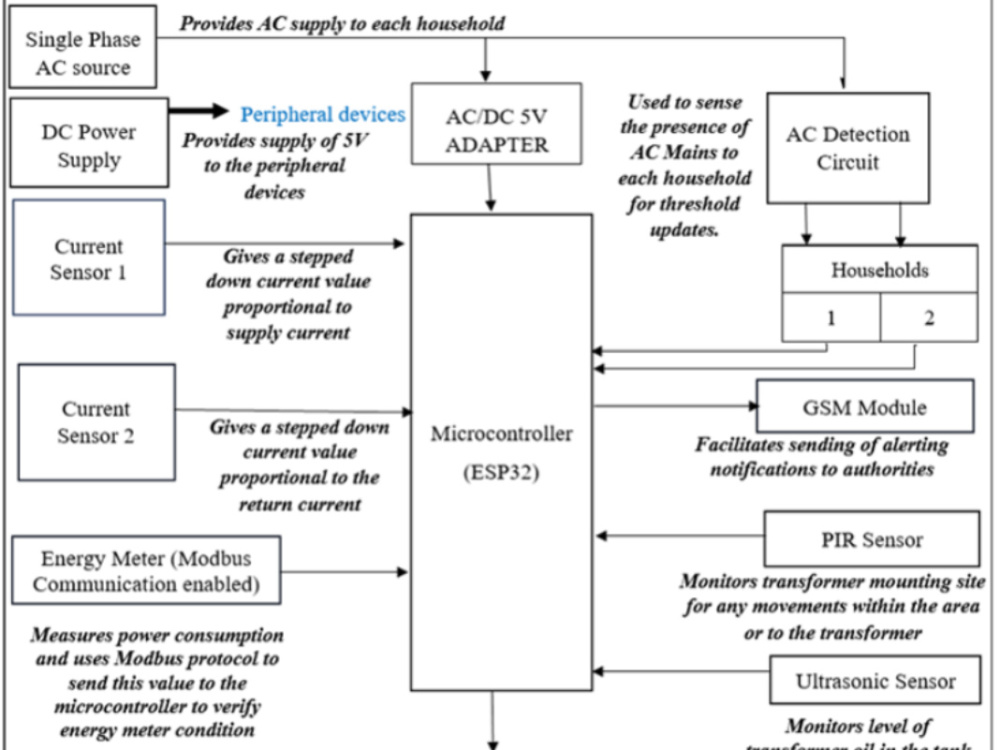 A good design of a GSM-Based Power Theft Detection System Using ESP32 ...