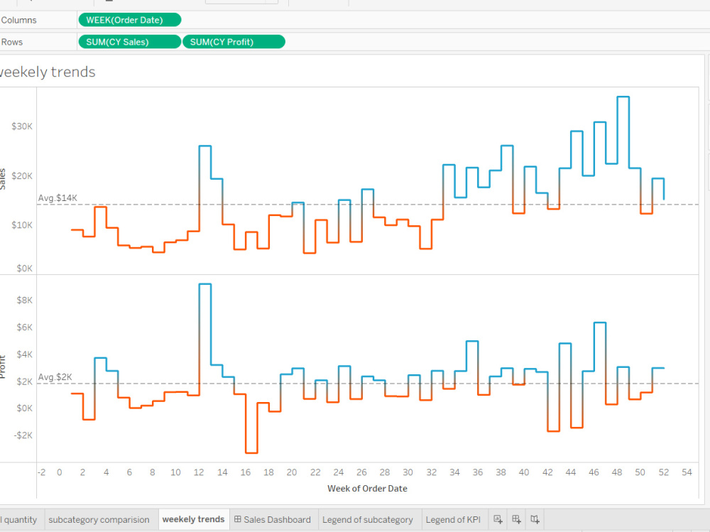 The tableau dashboard or tableau story or tableau graphs | Upwork