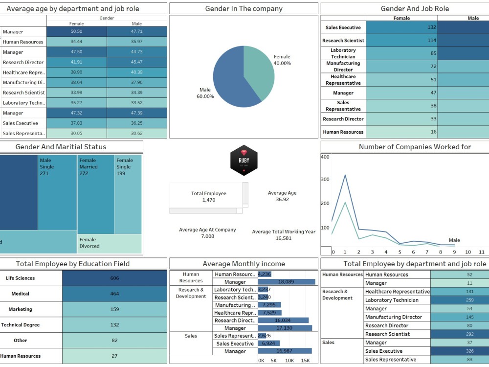 Create the tableau dashboard or tableau story or tableau graphs | Upwork
