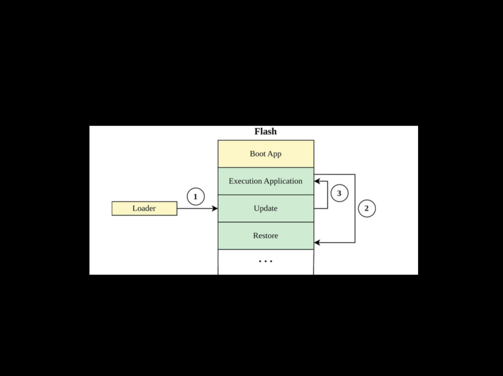 A bootloader for stm32 | Upwork