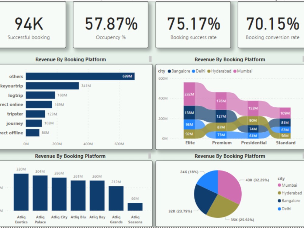 Atliq Grand's 5 star hotels in india | Upwork