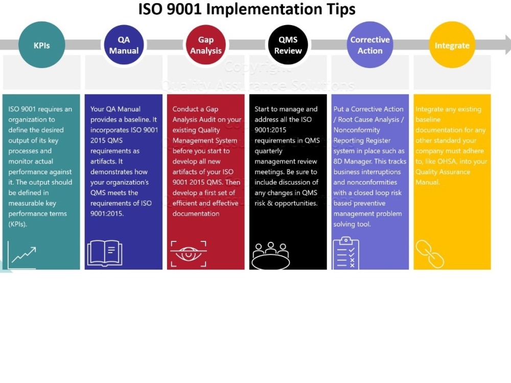 A complete set of ISO Compliant SOP's including Procedure, WI, Process ...