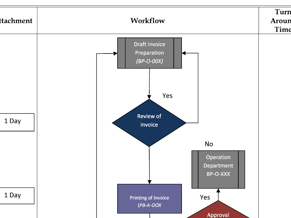 Descriptive SOP with Workflow | Upwork