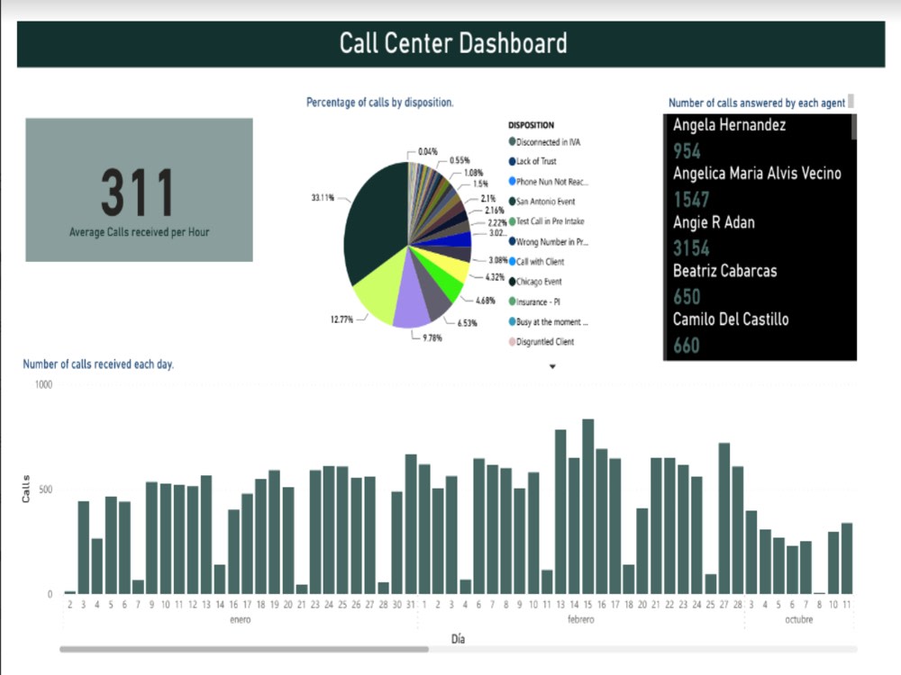 Dashboard call center report | Upwork