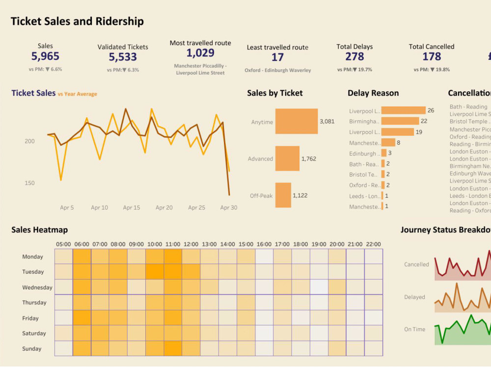 Pro expert advice on SQL, Tableau, Data Visualization and Data ...