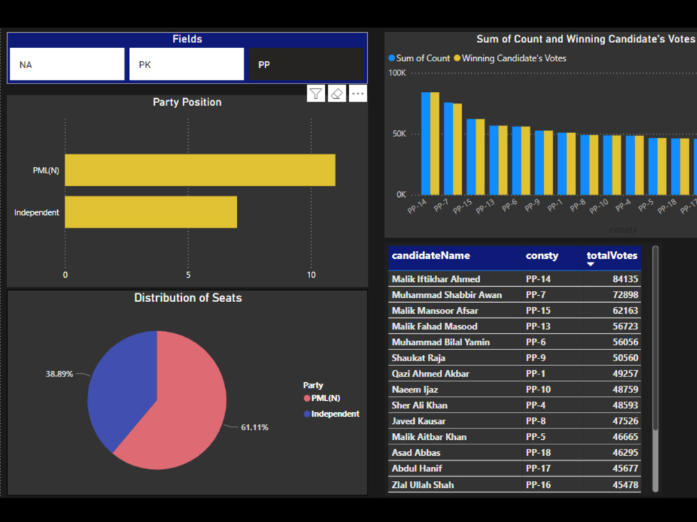 Data Analysis: Mastering SQL, Power BI, and Excel for Data-Driven Insights | Upwork
