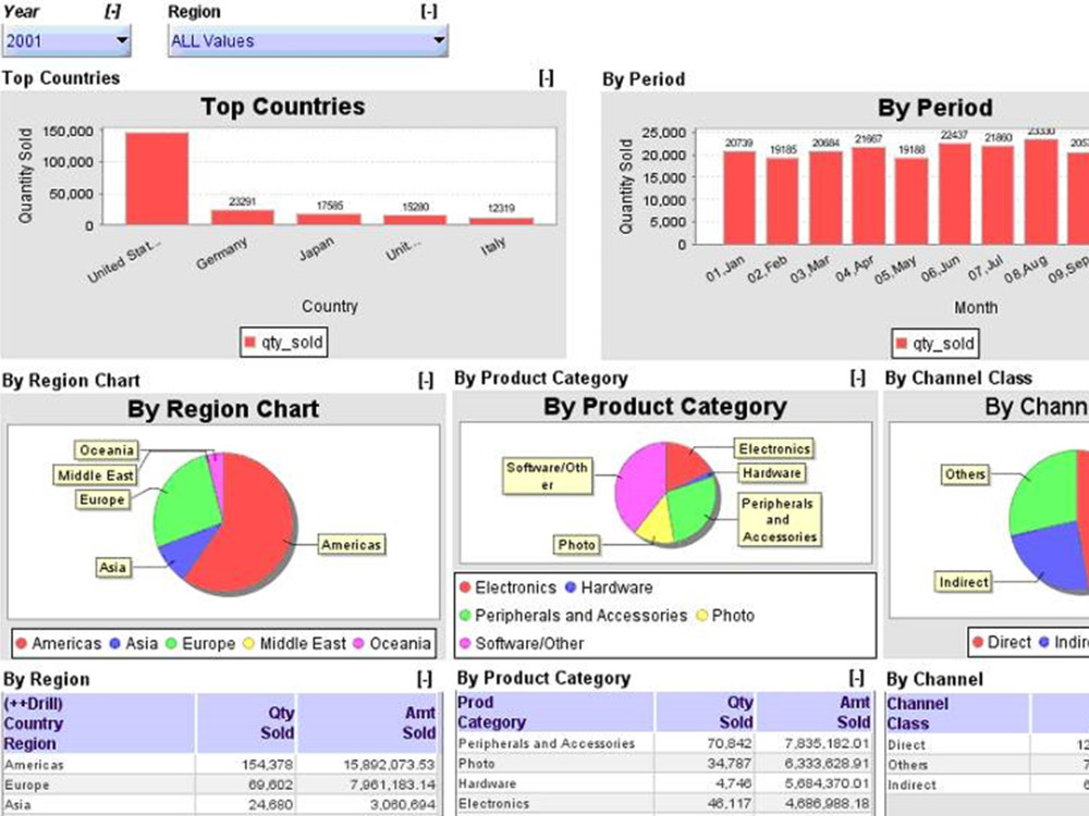Data Visualization, Dashboard, Graphs, Charts, Pivot Table, Data ...