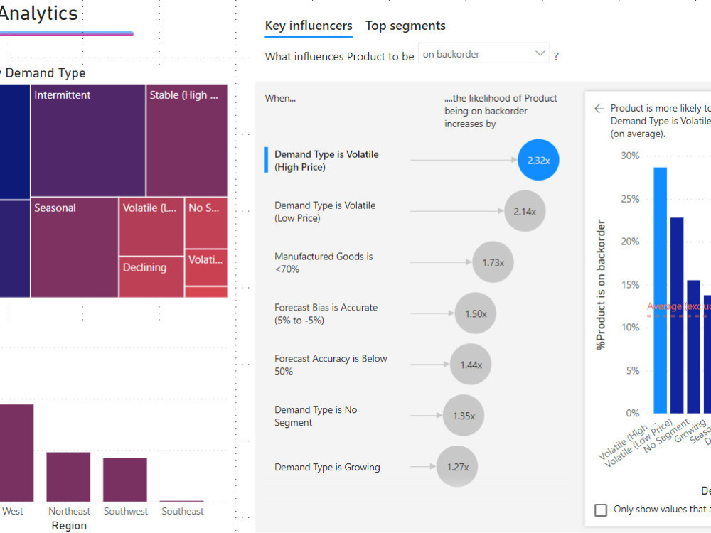 Data driven actionable insight that empowers business decisions. | Upwork