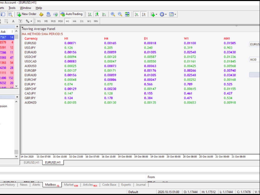 Coding conversion for MetaTrader/TradingView/Ninjatrader indicator strategy | Upwork