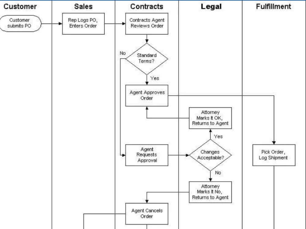 Bpmn model for your business process in visio | Upwork