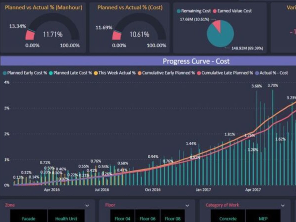 An interactive professional dashboard for insights | Upwork
