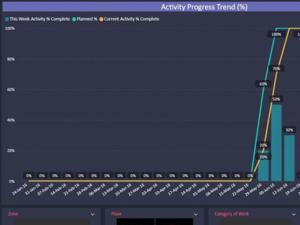 An interactive professional dashboard for insights | Upwork