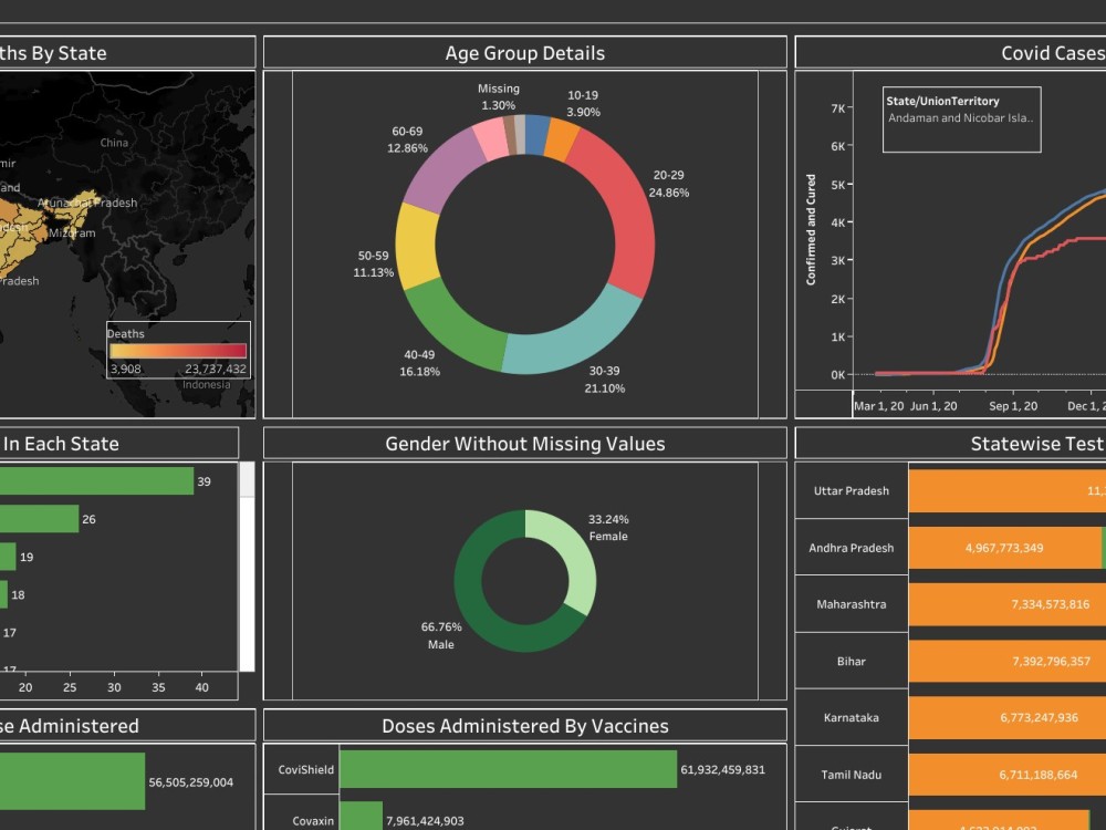 A functional and user-friendly dashboard on Tableau | Upwork