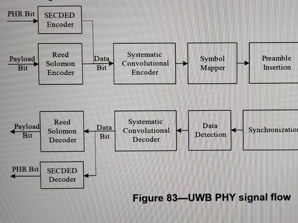 A uwb phy transmission algorithm code with matlab | Upwork