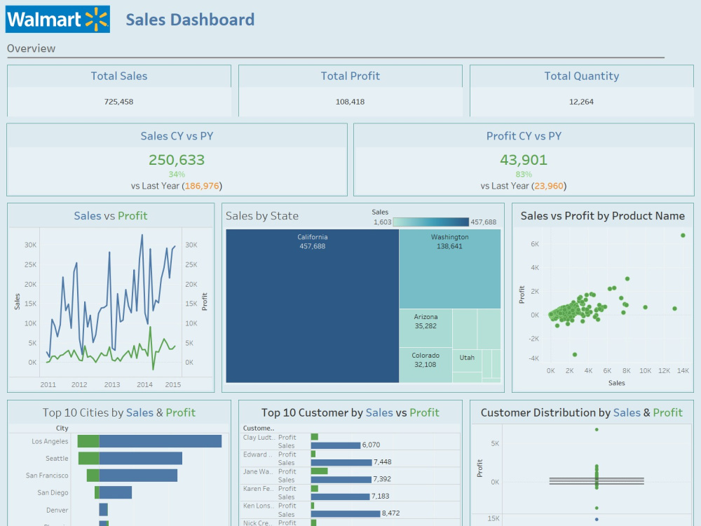 Insightful Tableau Looker Power Bi Excel Dashboard Upwork