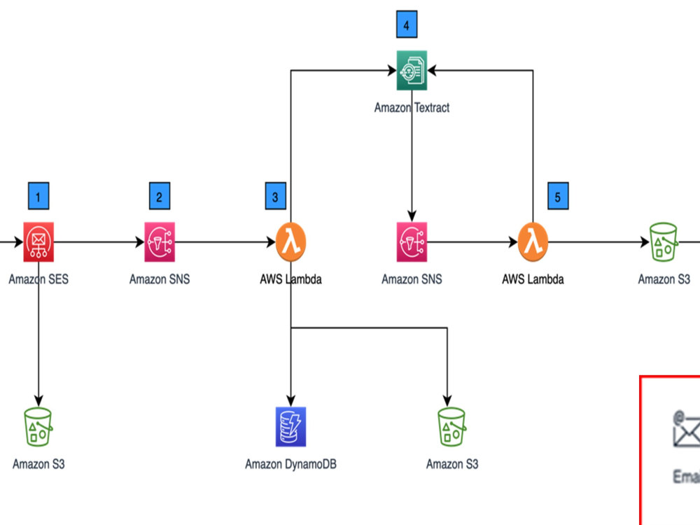Aws textract lex polly rekognition rag bedrock lambda | Upwork