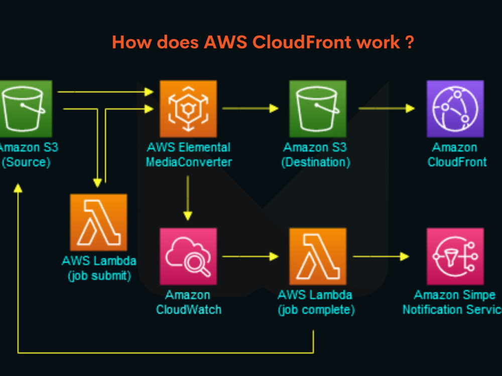Aws Cloudfront For Frontend Hosting Angular Vue Etc Upwork