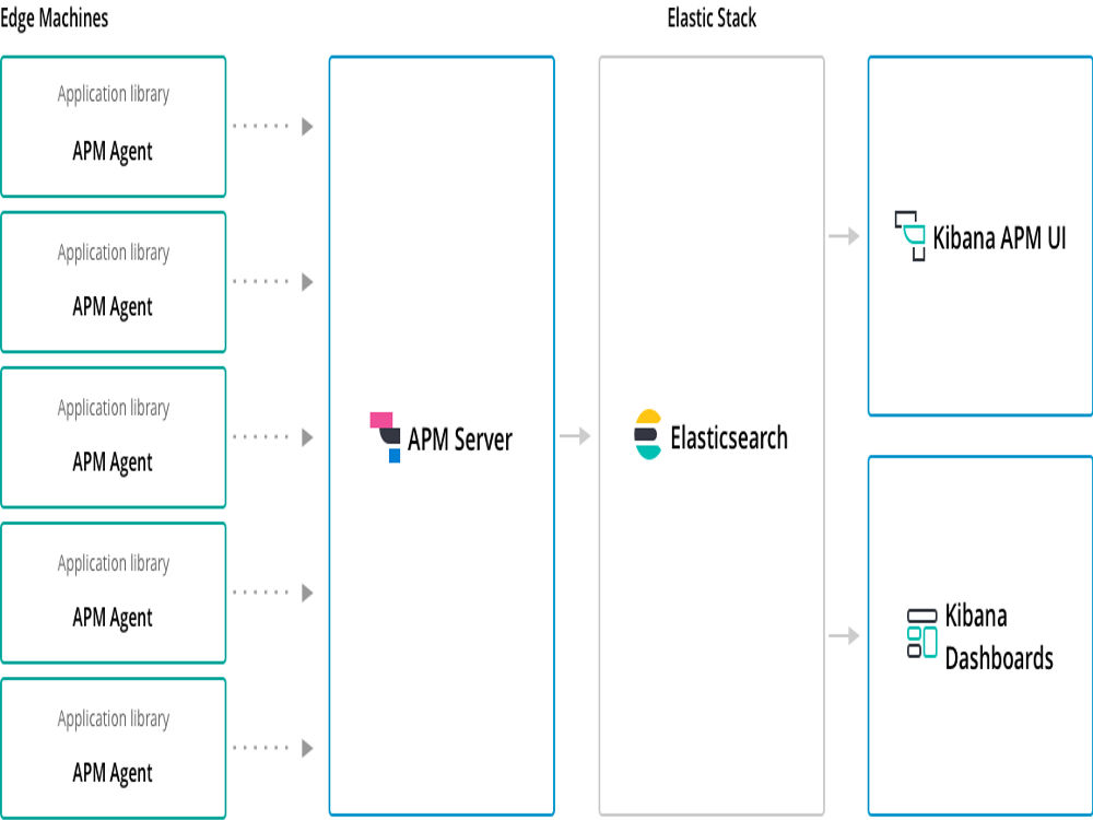 Advanced SIEM with ELK, APM, and TheHive Integration for Monitoring ...