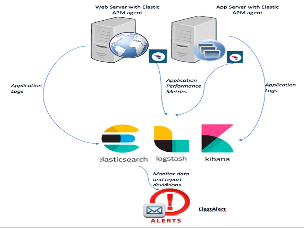 Advanced SIEM with ELK, APM, and TheHive Integration for Monitoring ...