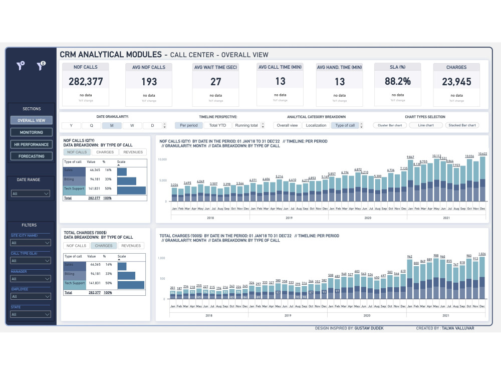 I will be creating fully customized power bi interactive Dashboard | Upwork
