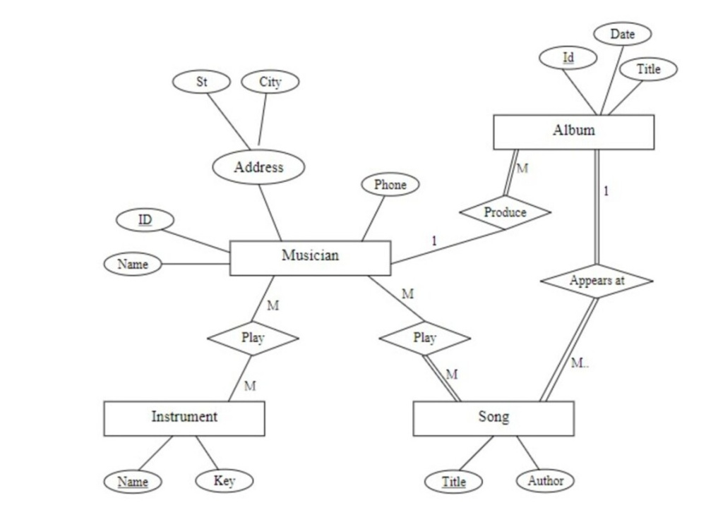 Database Design and Schema based on your business requirements | Upwork