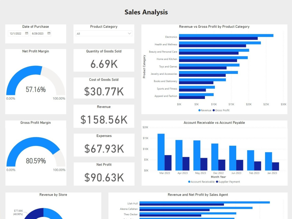 Power BI sales dashboard | Upwork