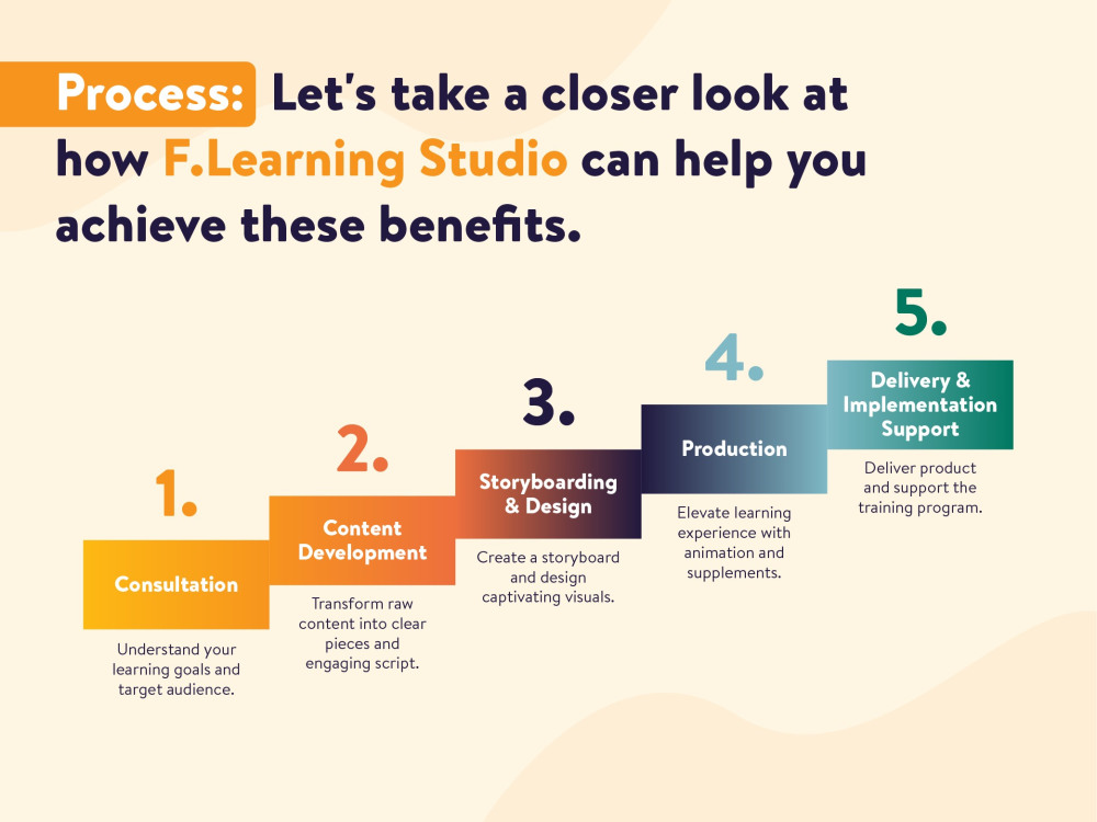 Animated learning content for online courses | Upwork