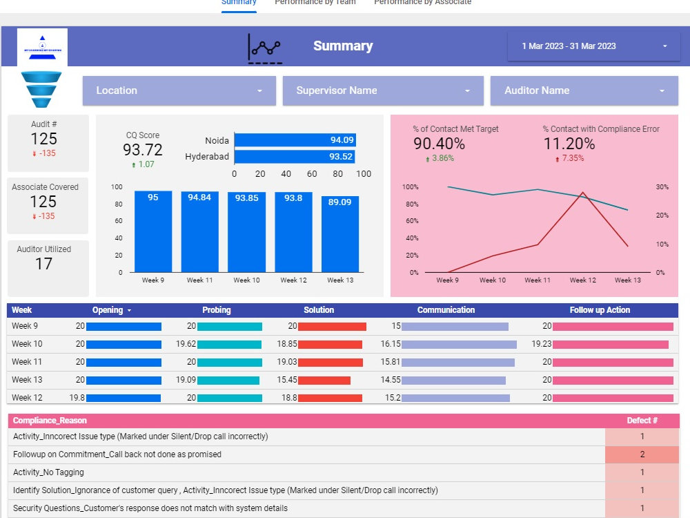 Fully customized Looker Studio Dashboard from Google sheet | Upwork