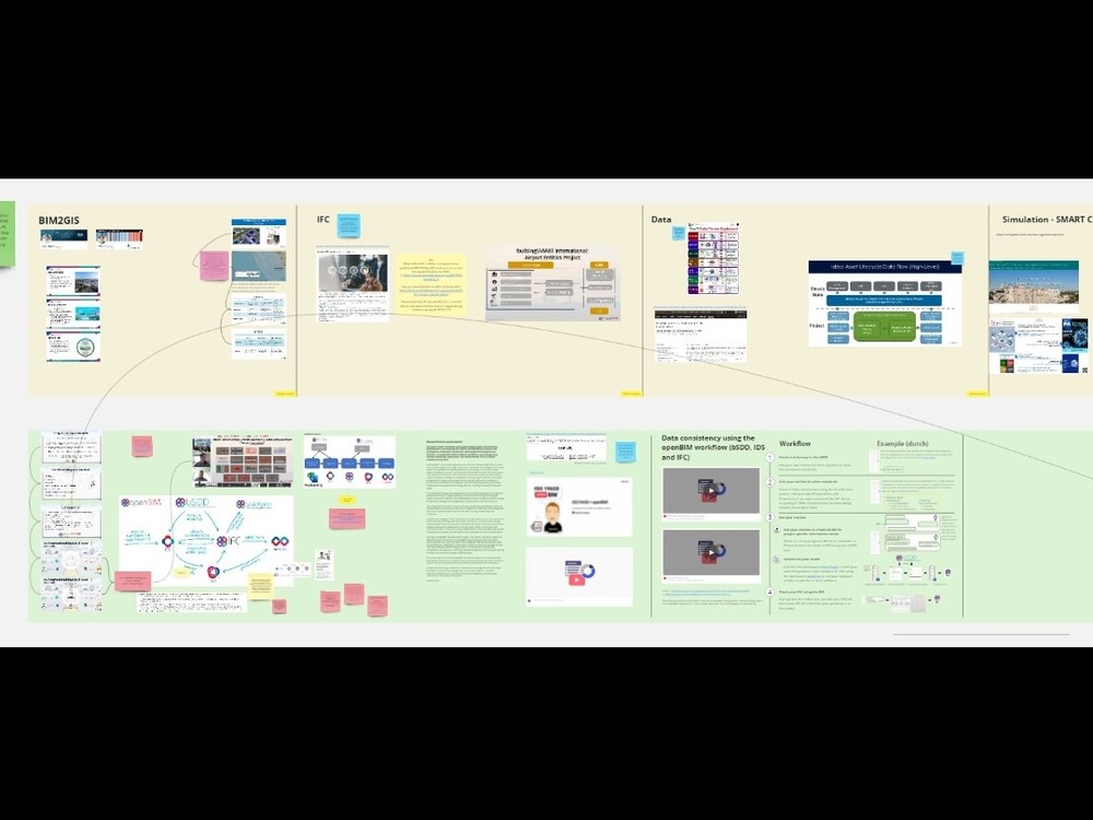 Miro project, white board, infographic, flowchart, mind map, miro ...