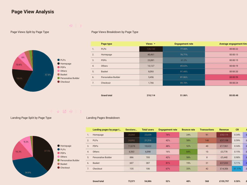 A beautifully visualised Looker Studio Report and Dashboard | Upwork