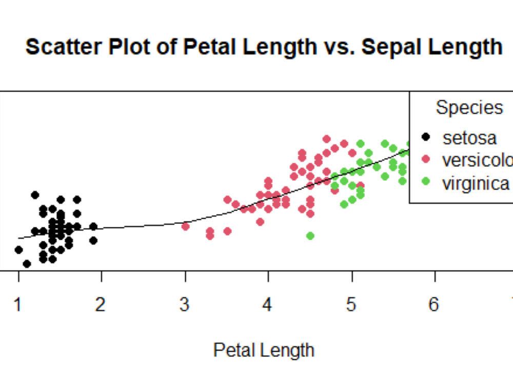 Linear Multilinear And Logistic Regression Analysis On Python R And