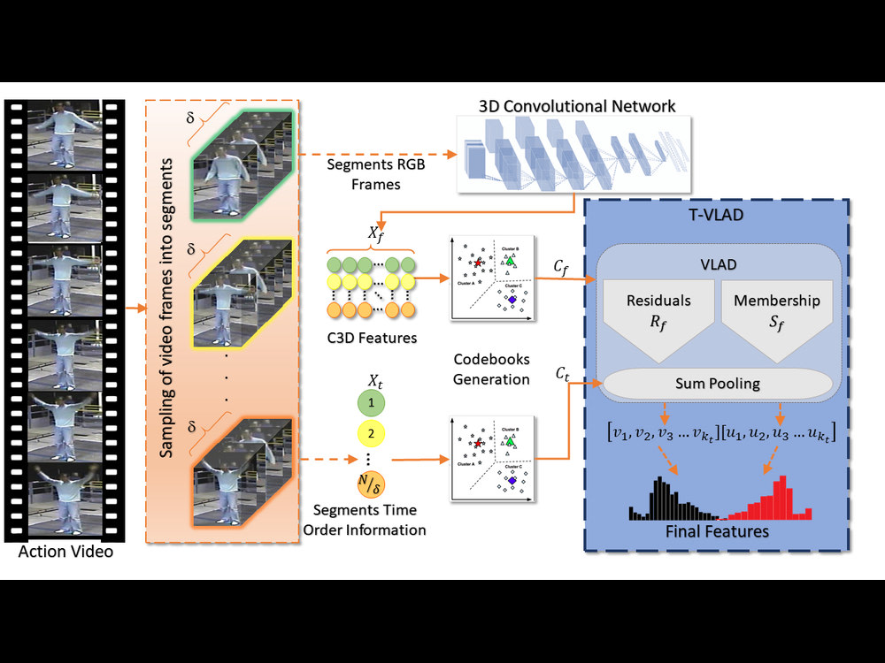 Advanced Human Action Recognition System Development Upwork