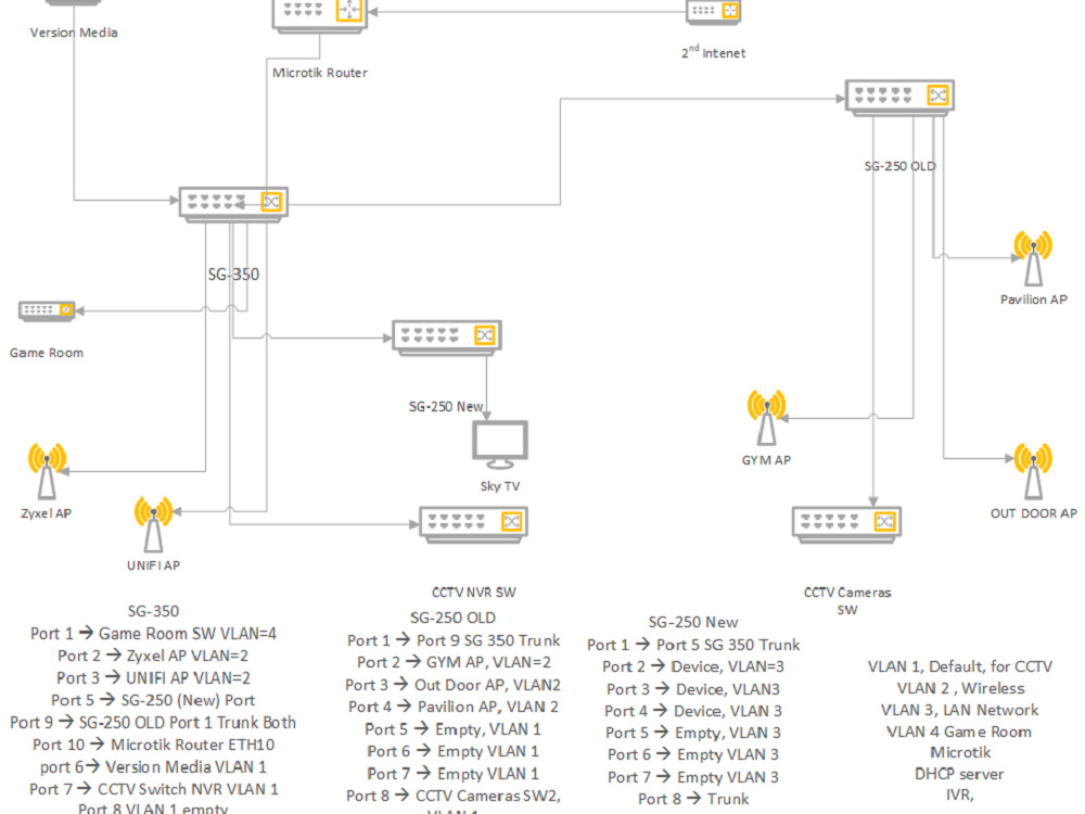 Network Design and configuration using Packet Tracer | Upwork