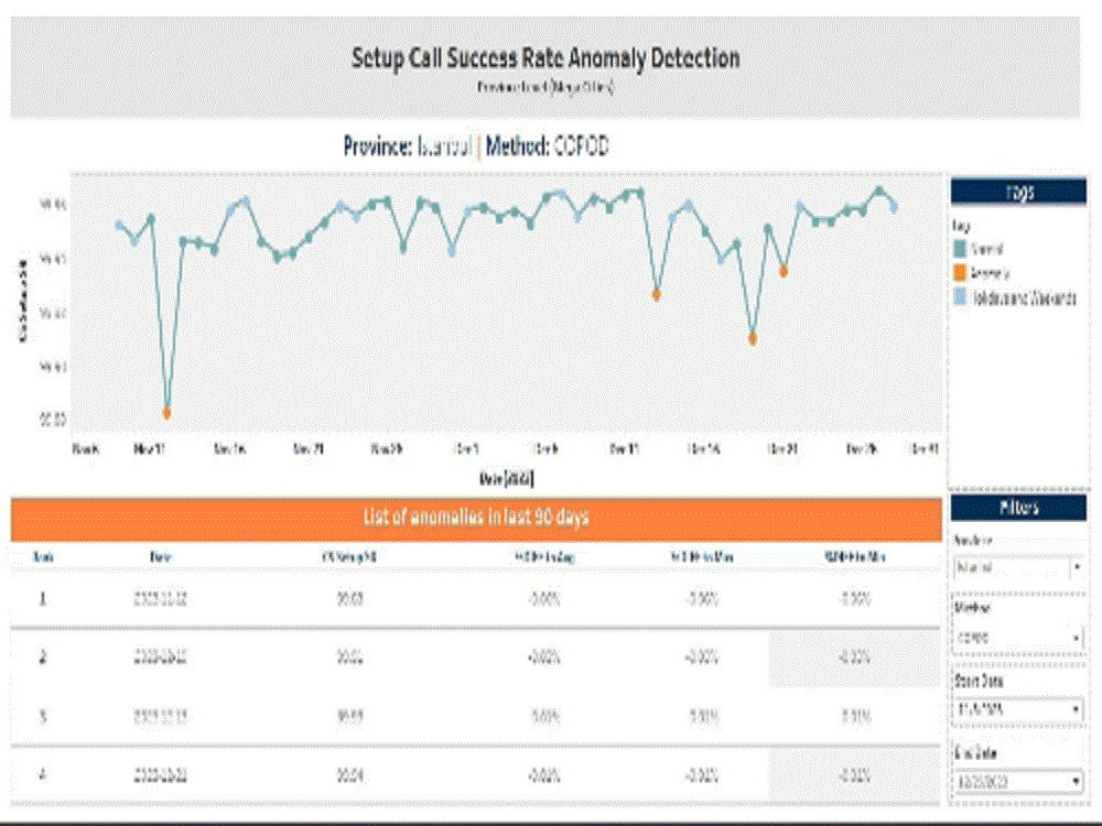 Extensive Time Series Analysis Like Anomaly Detection Upwork