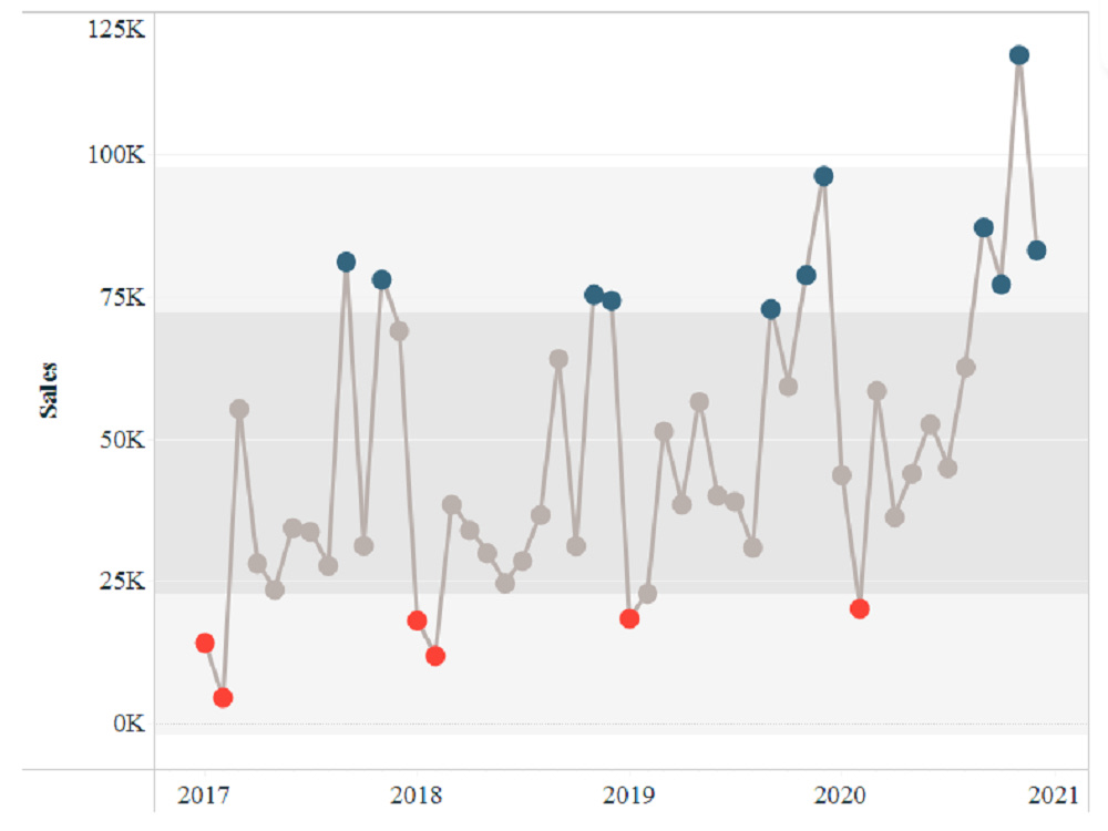 Extensive Time Series Analysis Like Anomaly Detection Upwork
