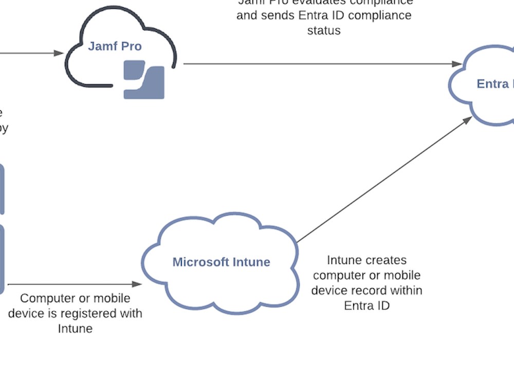 Jamf and Device Compliance Integration (Conditional Access) | Upwork