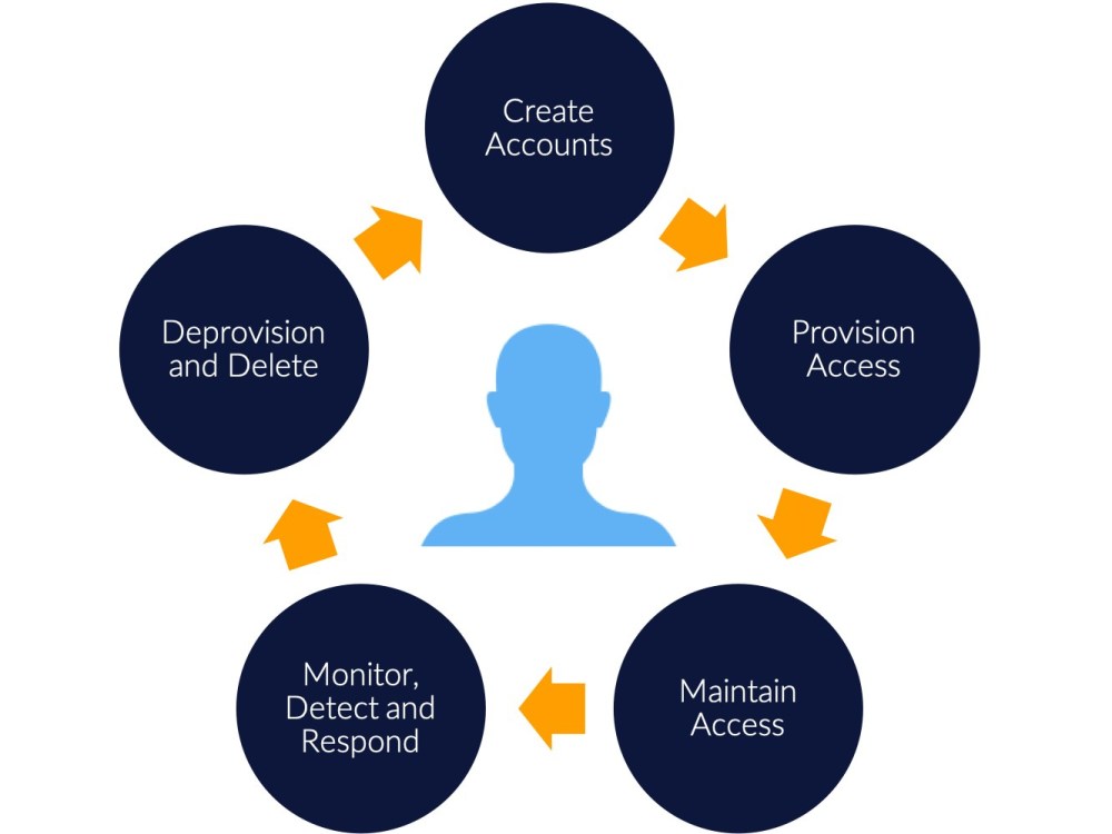 An IAM Identity Lifecycle Management Assessment and Recommendations ...