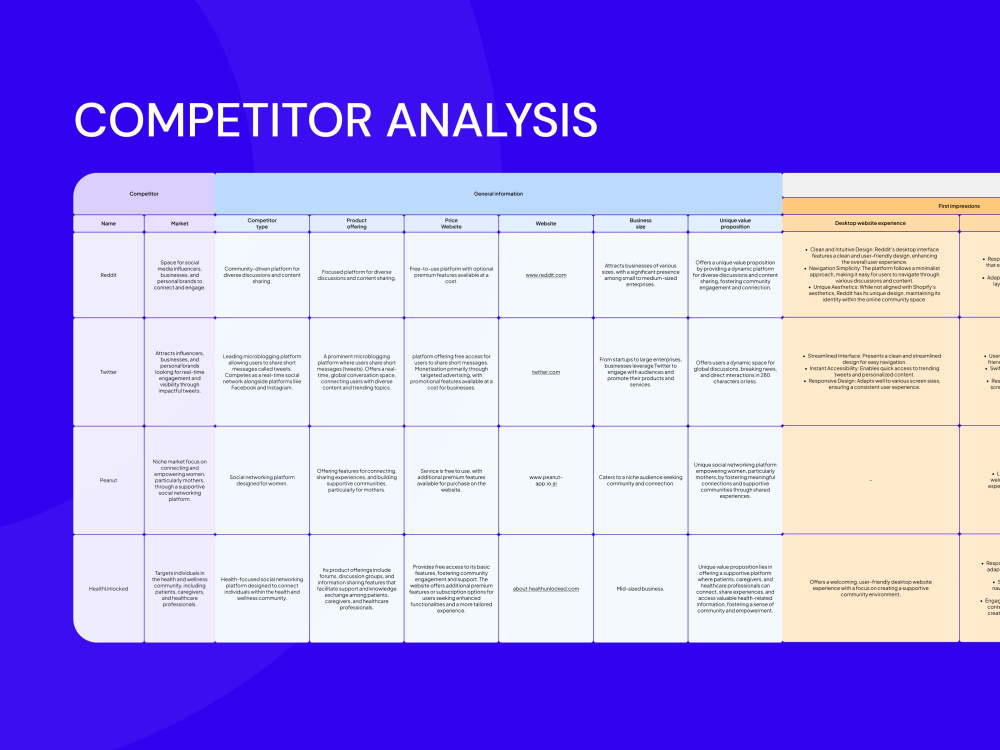 Professional Competitor Analysis Research for a UX/UI Web Design ...