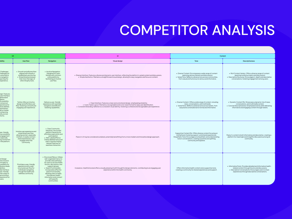 Professional Competitor Analysis Research for a UX/UI Web Design ...