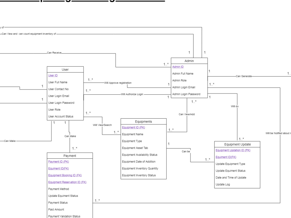 Creative UMLs, DFDs, FlowCharts, UseCases, ERD +more via Mind Mapping ...