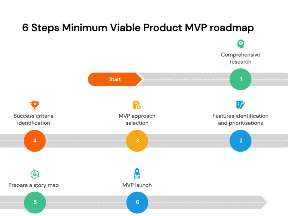 MVP development plan and roadmap | Upwork