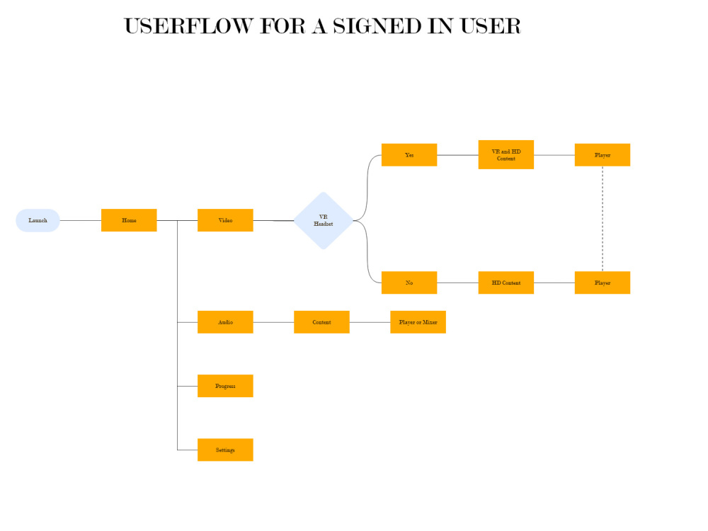 User personas, journey maps, wireframes, prototypes, and style guides ...