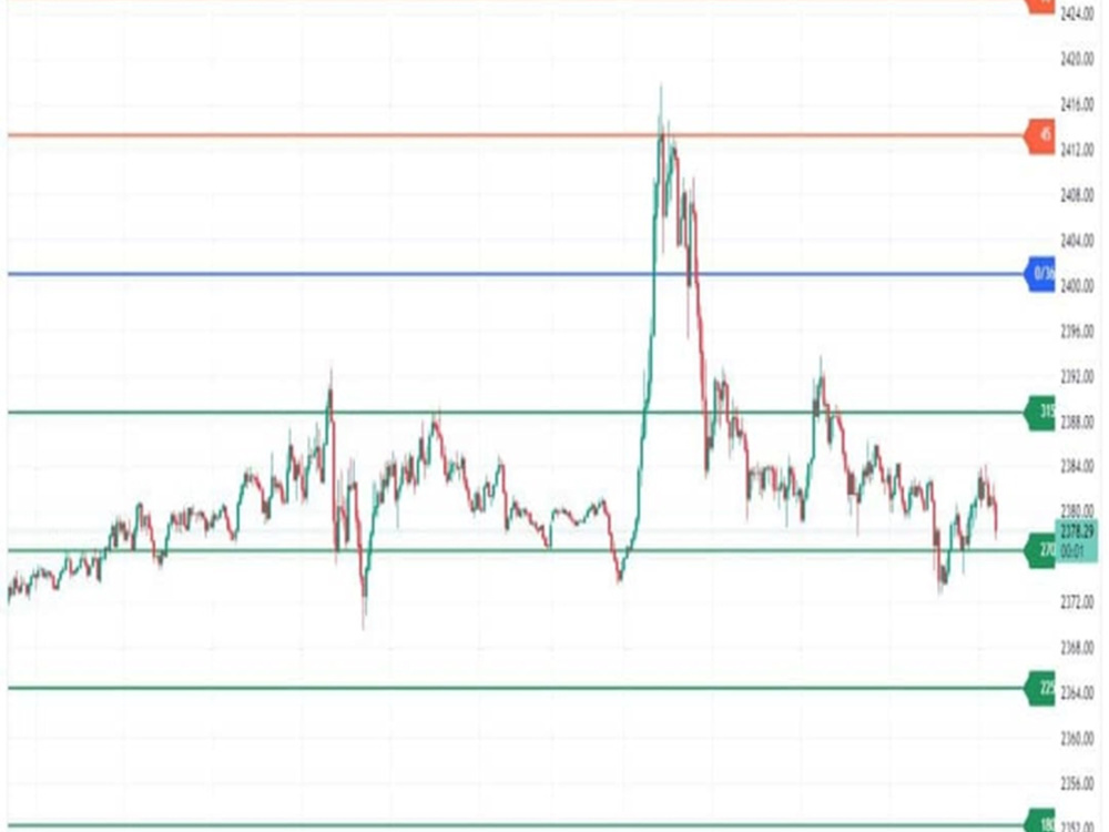 Develop indicator or strategy with tradingview pine script | Upwork