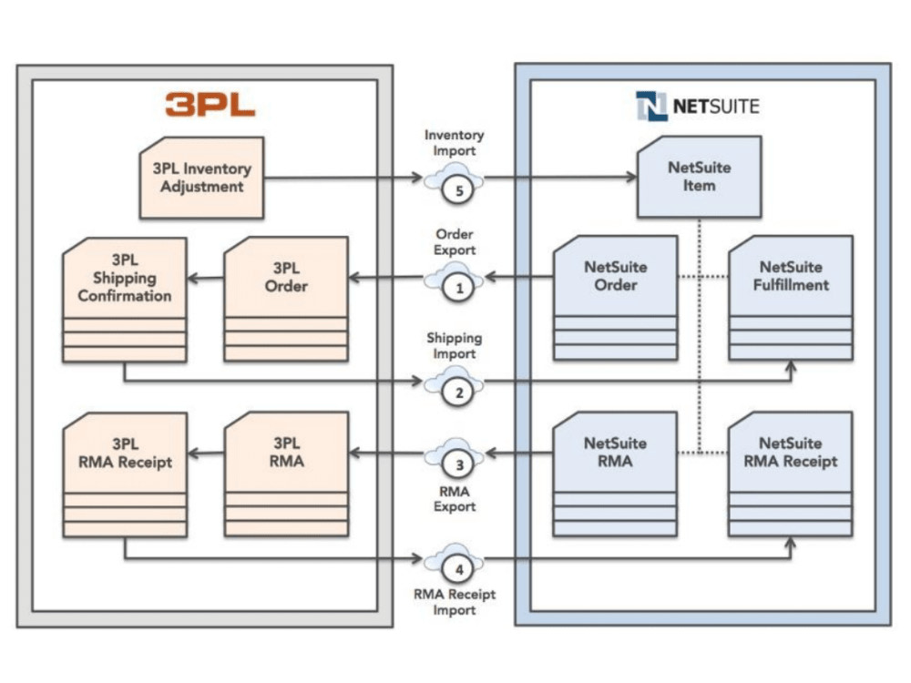 3PL-NetSuite Integration using Celigo iPass | Upwork
